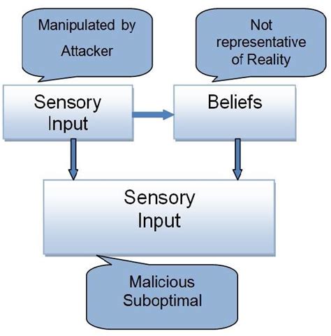 Relationship Between Sensor Include Convictions And Conduct In A Download Scientific Diagram