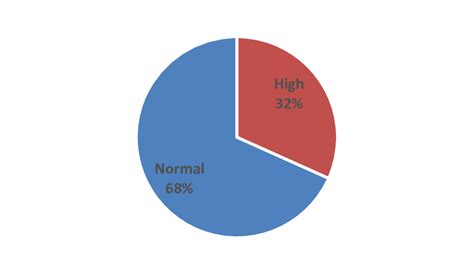 Triglyceride Distribution Among Participants In World Glaucoma Week Download Scientific Diagram