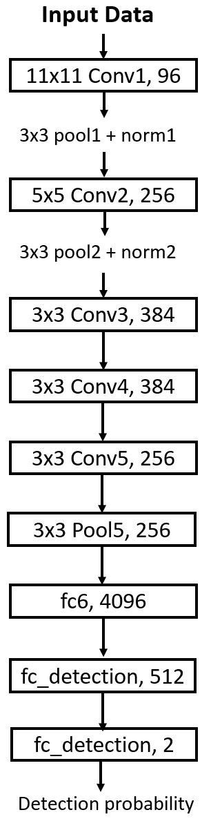 R Cnn Based Network Architectures For A Face Detection Rcnn Face Download Scientific