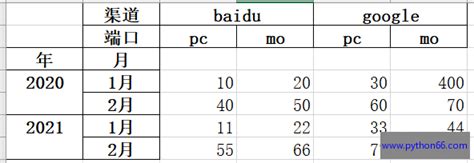 Pandas的多重索引index、columns、索引值、names属性及表结构 互联网it百科