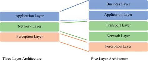 Three And Five Layer Architectures Of Generic Iot Systems Download Scientific Diagram
