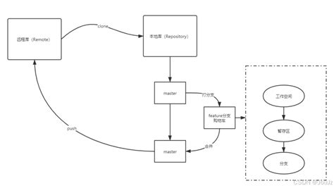 Git介绍与基本使用 Csdn博客 Git介绍与基本使用 Csdn博客