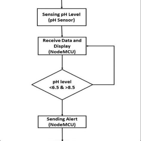 Flowchart For Water Level Monitoring Download Scientific Diagram