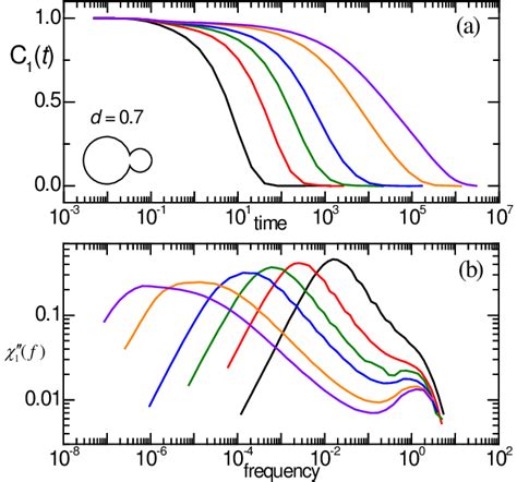 A First Order Rotational Correlation Function And B Imaginary Part Download Scientific