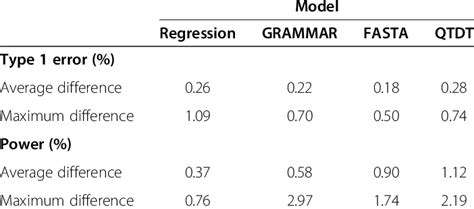 And Maximum Absolute Differences For Type Error Rate And Power