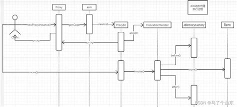 设计模式 10【代理模式 Proxy】proxy生成代理对象 Csdn博客