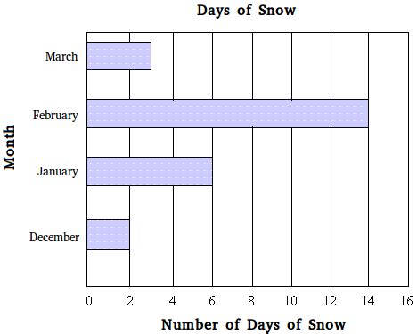 Bar Graphs Examples