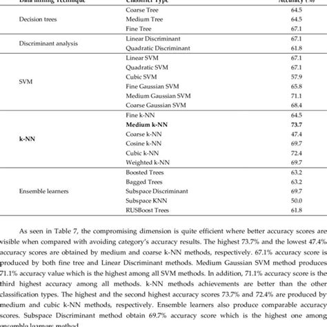 Classification Learner Application Tool Download Scientific Diagram
