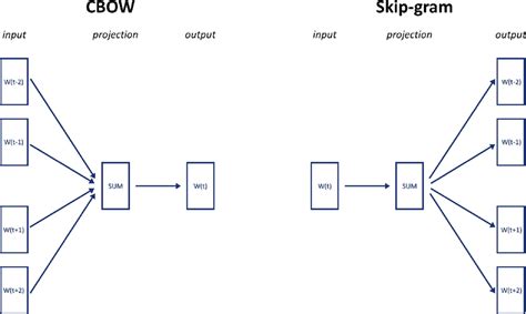 Architecture Of Word2vec Models Cbow And Skip Gram The Window Size In