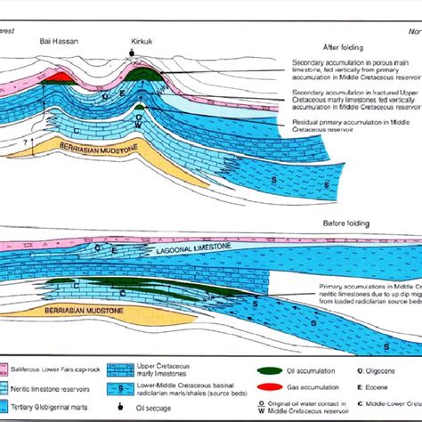 Permeability Porosity Relationships For Carbonate Rocks Following Download Scientific Diagram