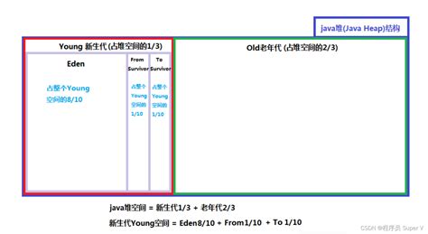 Gc垃圾回收机制gc回收 Csdn博客