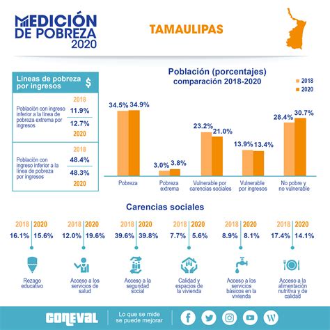 Pobreza 2020 Tamaulipas