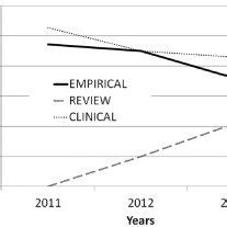 Types Of Publications In Hypersexuality Over Time Download Scientific Diagram
