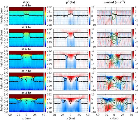 Evolution Of The Potential Temperature θ Pressure Perturbation P