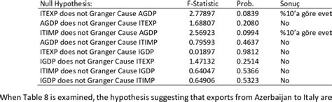 Granger Causality Test Statistics Download Scientific Diagram