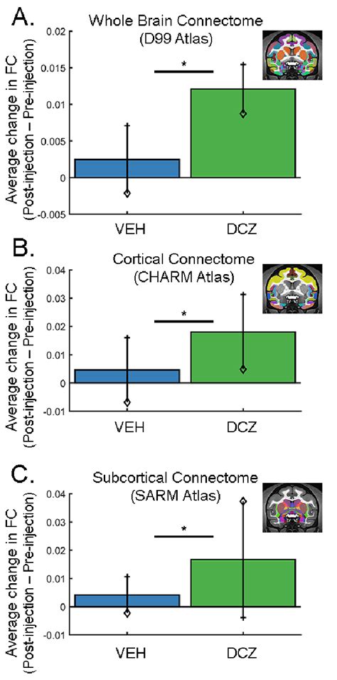 Whole Brain Fmri Functional Connectome Altered By Chemogenetic Download Scientific Diagram