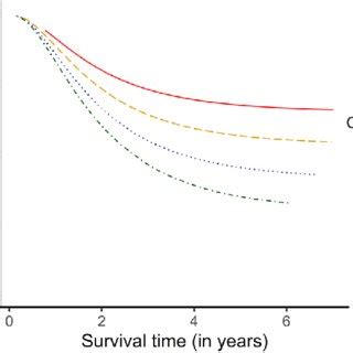 Overall Population Survival Probability Plot Estimated Pointwise By The Download Scientific