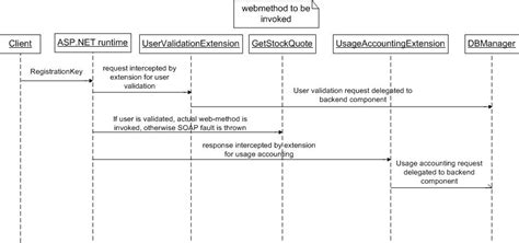 Monitor Your Web Services Usage Via Net Soap Extensions Codeproject
