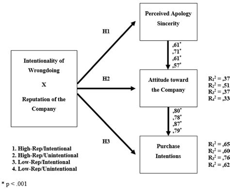 Multigroup Interaction Effects Findings Download Scientific Diagram