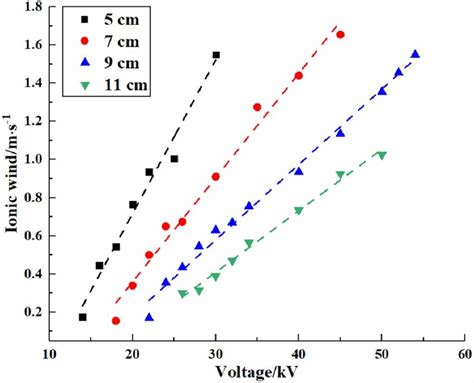 Relationship Between Applied Voltage And Ion Wind Speed Under Different