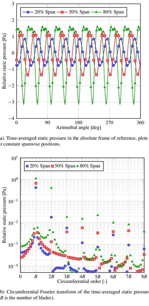 Rotor Stator Simulation Rotor Excitation In A Plane 25 Mm Downstream