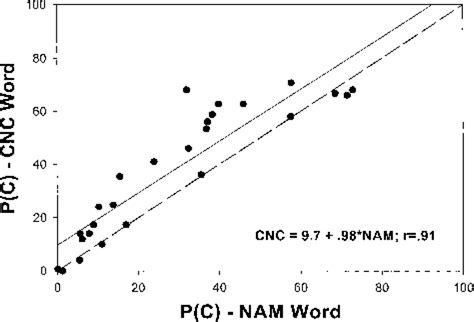 Plot Of Cnc Scores Obtained Scores Y Axis And Scores Generated With