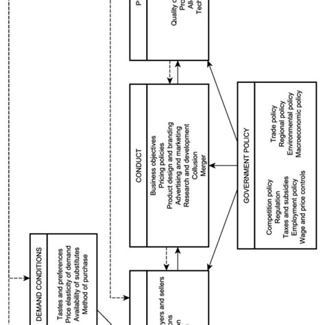 1 structure conduct performance scp paradigm download scientific