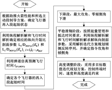 Collaborative Analysis Reentry Guidance Method Considering Multiple No Fly Zone Constraint