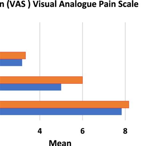 Line Chart Showing Mean Of Vas Visual Analogue Pain Scale In Both