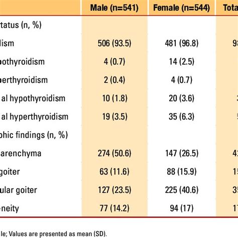 Tsh And Free T4 Levels According To Age Groups Download Scientific Diagram
