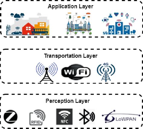 Table 1 From A Layered Taxonomy Of Internet Of Things Attacks Semantic Scholar
