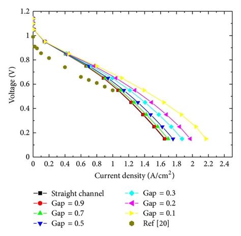 A Polarization Curve And B Power Density Curve In The Waved Gas