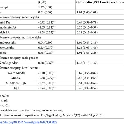 Logistic Regression For The Cross Sectional Relationship Between