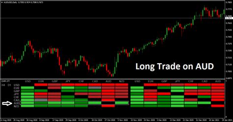 Currency Heat Map Trend Following System