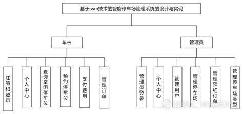 【开题报告论文源码】基于ssm技术的智能停车场管理系统设计与实现智能停车系统设计与实现论文 Csdn博客 【开题报告论文源码】基于ssm技术的智能停车场管理系统设计与实现智能停车系统设计与实现论文 Csdn博客