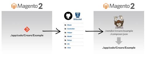 Magento 2 Extension Development With Composer And Git