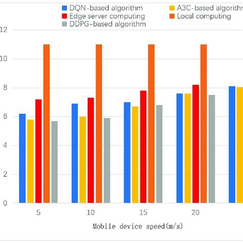 impact of mobile iot devices at different speeds on average task delay download scientific