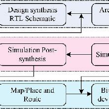 Design Flow Of Field Programmable Gate Array FPGA For Implementing Download Scientific