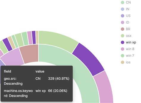 Piechart Tooltip Shows Field Names · Issue 623 · Elasticelastic Charts · Github