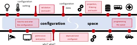 A Federated Internet Of Things Welcome To IoT Configured Things