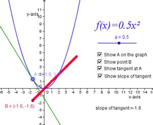 Teaching The Derivative Function Without Really Trying Mathematics For Teaching