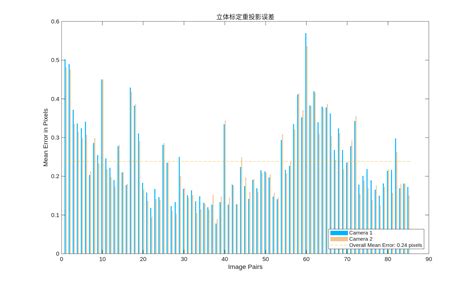 双目标定操作及配套代码、鱼眼单目标定双目相机进行双目标定的教程 Csdn博客