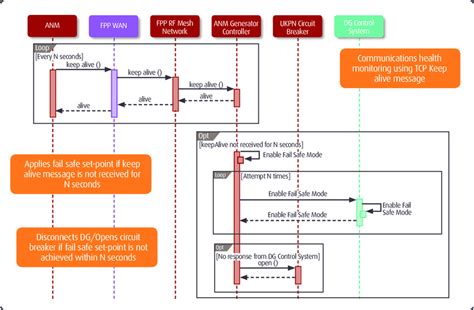 anm fail safe action sequence diagram download scientific diagram