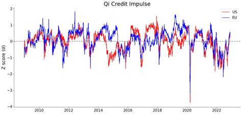 Huw Roberts On Linkedin Does This Look Right The Chart Shows The Macro Factors In Quant Insight