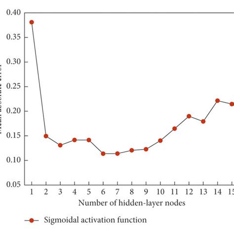 Selection Of Hidden Layer Nodes Download Scientific Diagram