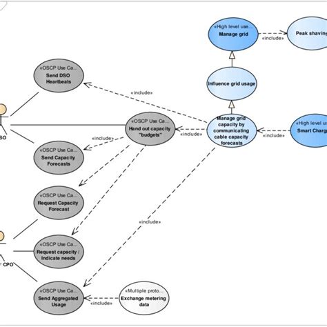 Use Case Overview Of Ocpp Protocol Download Scientific Diagram