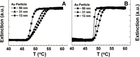 Effect Of Au Nanoparticle Size Effect Of Salt Concentration