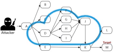 Multi Dimensional Moving Target Defense Method Based On Adaptive Simulated Annealing Genetic