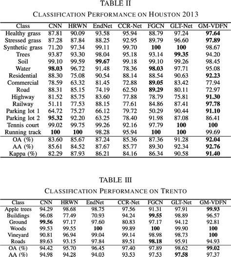 Table Ii From Multimodal Remote Sensing Data Classification Based On Gaussian Mixture