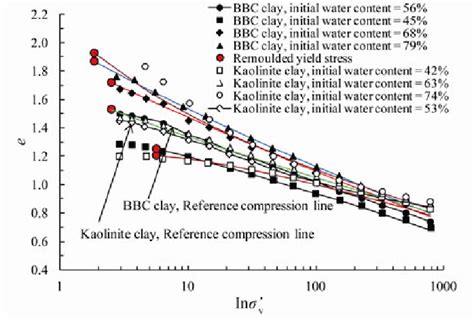 Compression Behaviour Of BBC Clay And Kaolinite Clay Test Data After Download Scientific